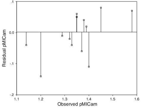 Plot Of Residual PMIC Am Values Against Observed PMIC Am Values For The Download Scientific