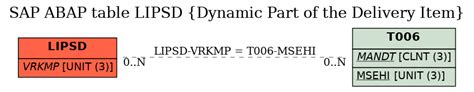 Sap Abap Table Field Lipsd Ofmng Open Qty In Stockkeeping Units For Transfer Of Reqmts To Mrp