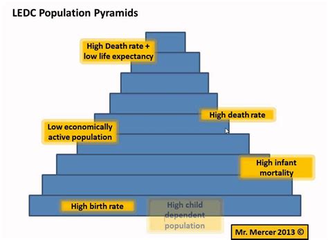 Ledc Population Pyramids Explained Youtube