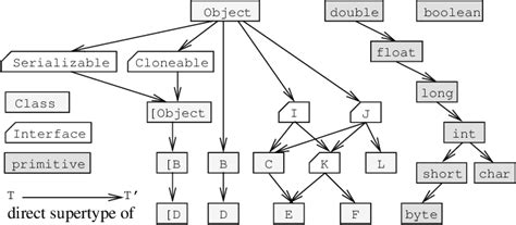 Figure 1 From A Reflective Implementation Of Java Multi Methods Semantic Scholar