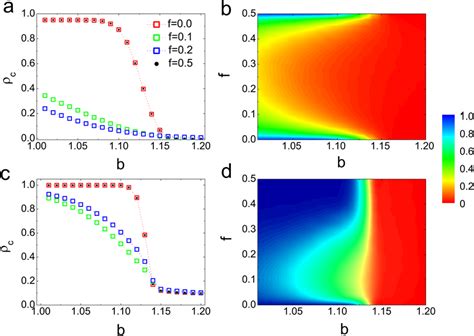 Color Online Cooperation Level As A Function Of Temptation To Defect