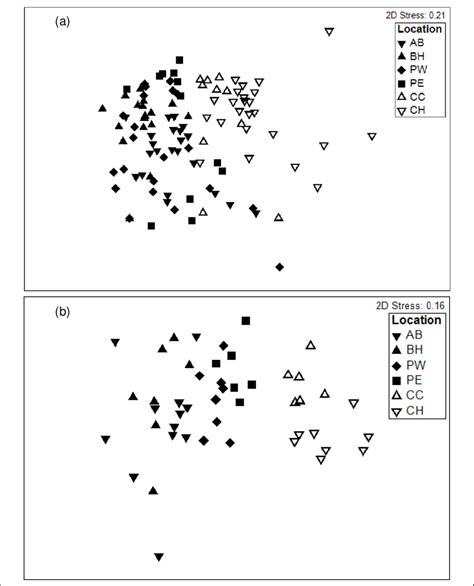 Mds Plots Showing Differences In Assemblage Composition For Data