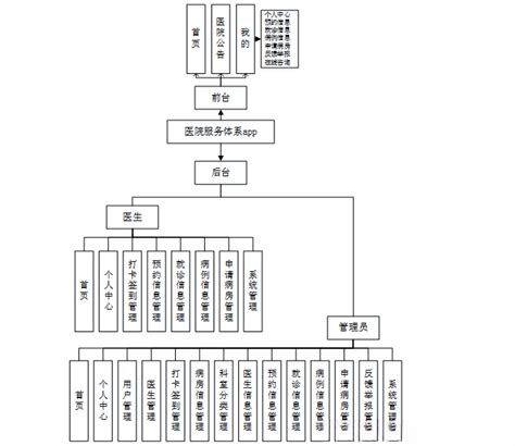 Javaphpnodejspython基于前后端分离技术的医院服务体系app【2024年毕设】 Csdn博客