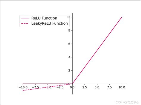 Pytorch实现神经元、激活函数（sigmoid函数和relu函数）pytorch Sigmoid函数 Csdn博客