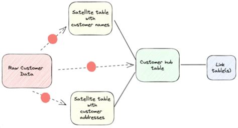 Data Vault Architecture Benefits How To Set It Up More