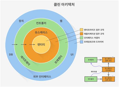 클린 아키텍처 아름다운 코드에서 아키텍처까지 Humanbrain