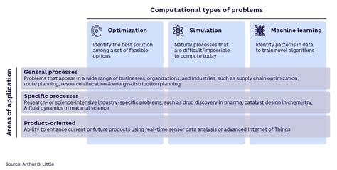 Myths Applications And Impacts Of Quantum Computing Arthur D Little