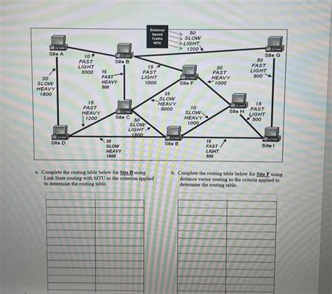 Solved A Complete The Routing Table Below For Site B Using Chegg Com