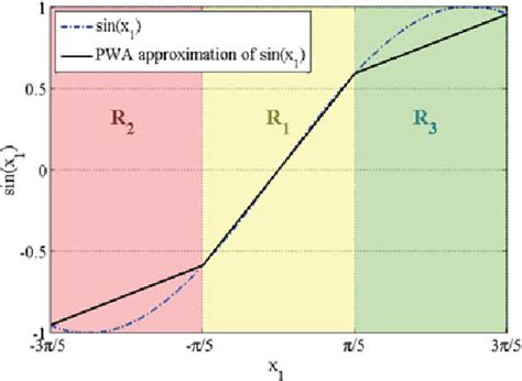 figure 2 from observer based control for piecewise affine systems with