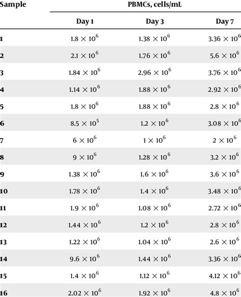 Mononuclear Cell Counts Isolated From Hcv Infected Patients In Culture Download Scientific