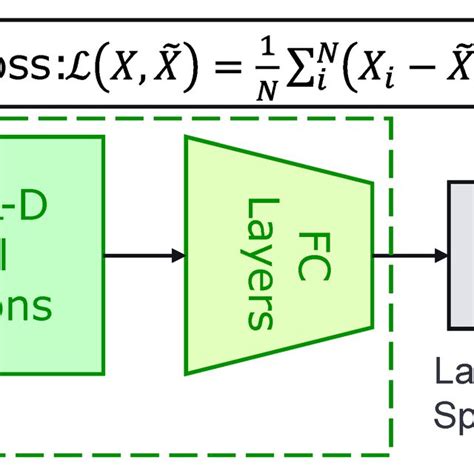 Convolutional Autoencoders Architecture For The Processing Of