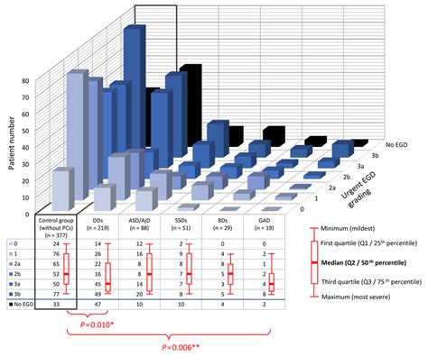 Urgent Egd Grading For Patients With Each Specific Pc The Standards