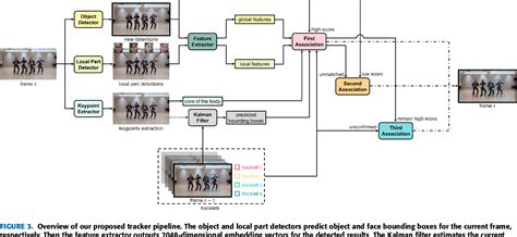 Figure 3 From Robust Multi Object Tracking With Local Appearance And