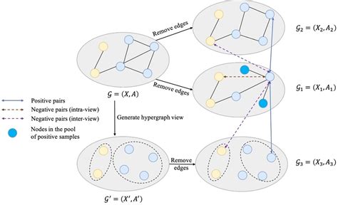 robust hypergraph augmented graph contrastive learning for graph self