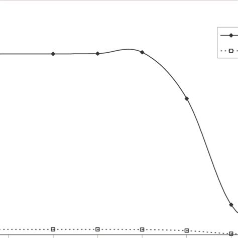 Permeability Vs Separation Ratio Of The Water Ethanol Binary Mixture