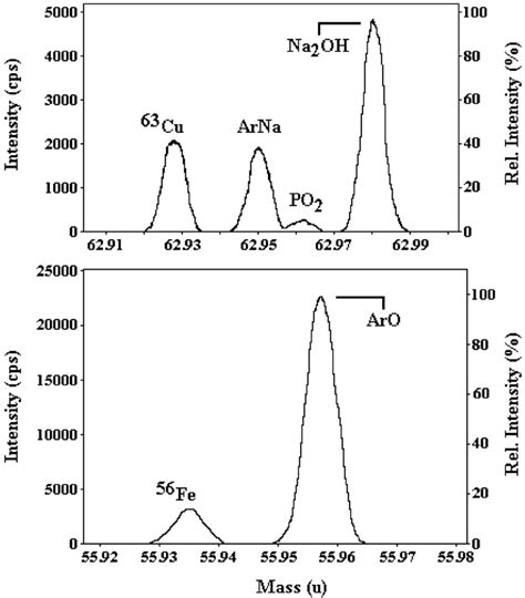 Separation Of Trace Element Isotopes From Potential Interferences Using Download Scientific