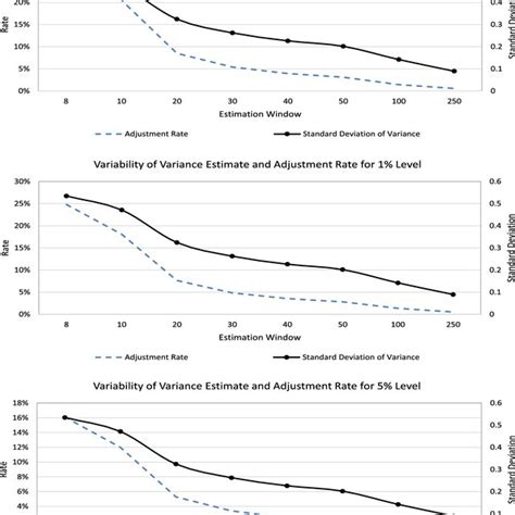 Estimation Window Variability Of The Variance Estimate And Adjustment Rate Download