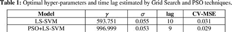 Table 1 From Particle Swarm Optimization Algorithm Based Nonlinear Ls Svm Model For Modelling