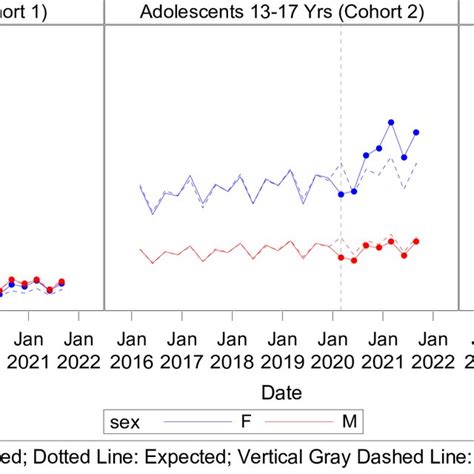 Total Expected And Observed Outpatient Mental Health Visits By Age And