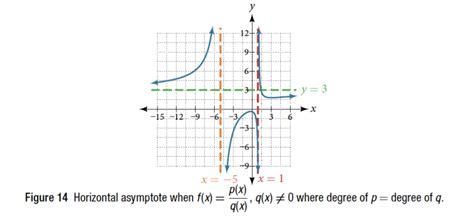 Module 6 Rational Functions Mathematics For Business
