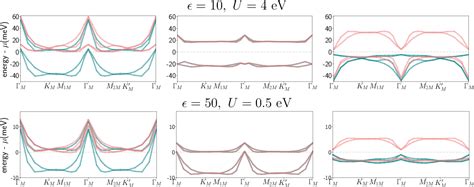 Figure 9 From The Correlated Insulators Of Magic Angle Twisted Bilayer Graphene At Zero And One
