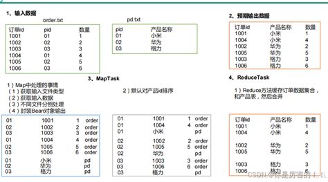 Mapreducereduce Join 案例实操reduce Join连接实践练习 Csdn博客