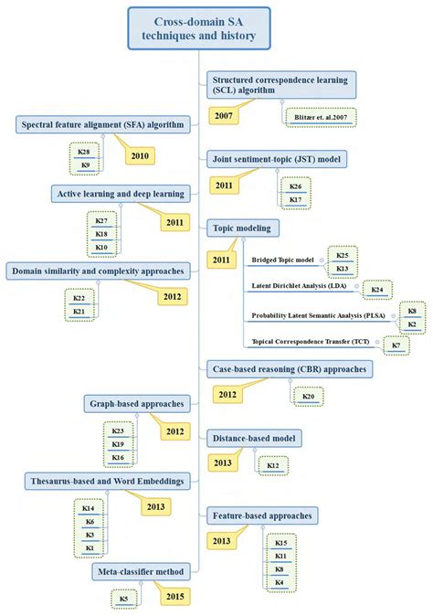 Techniques For Cross Domain Sentiment Analysis Download Scientific