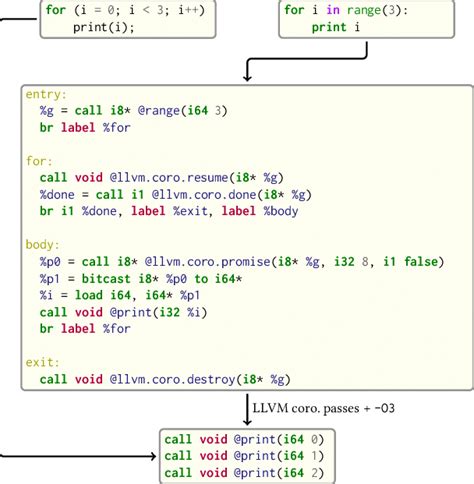compilation of seq generators two semantically identical loops in c