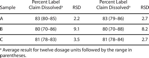 Dissolution Test Results Stage S Stage S Download Table