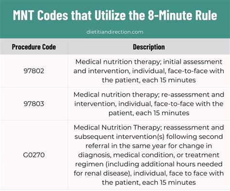 8 Minute Rule Determining The Number Of Billable Units Dietitian Direction
