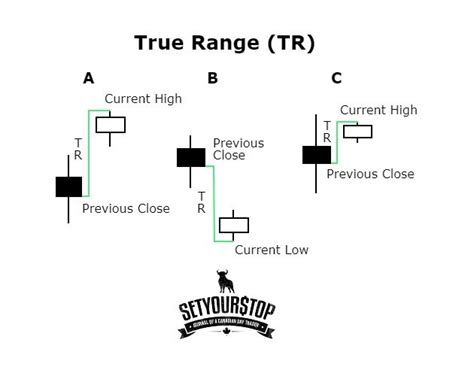 The Average True Range Atr How Its Used In Trading And Stop Loss