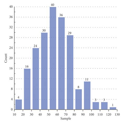 Comparison Between Models Using Normal Distribution Download