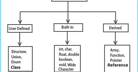 C Programming Language Data Types In C Programming Language