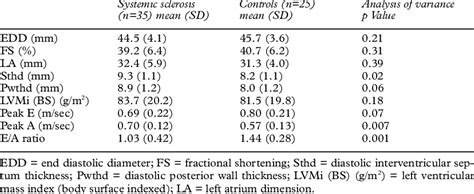 Conventional Echo Doppler Parameters Download Table