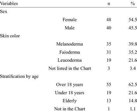Sample Characteristics Related To The Sex Self Perception Of Skin Download Scientific Diagram