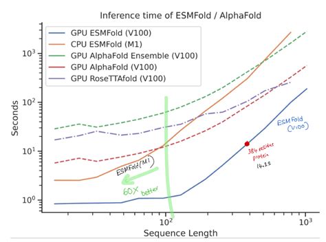 Esm 2 Evolutionary Scale Prediction Of Atomic Level Protein Structure With A Language Model