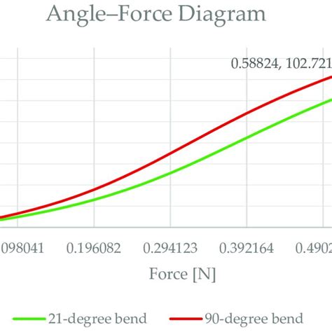 Stress Angle Diagram For Compliant Fingers Obtained By Fea Download Scientific Diagram