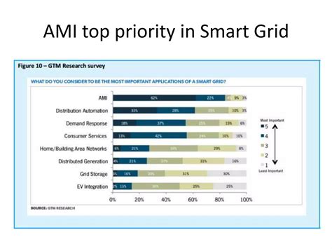 Smart Metering Infrastructure Architecture And Analytics Pptx