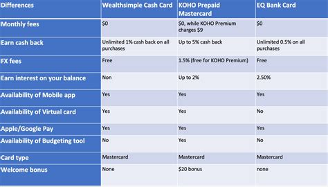 Fast Overview Of Wealthsimple Cash Card Review And Setup Steveunic