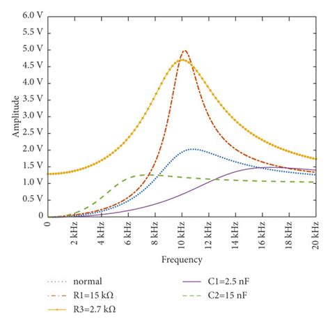 Analog Circuit Soft Fault Diagnosis Based On Sparse Random Projections