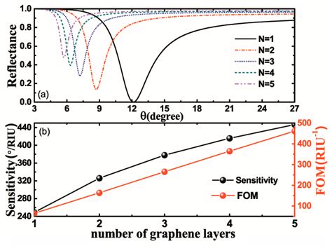 High Sensitivity Terahertz Refractive Index Sensor In A Multilayered Structure With Graphene