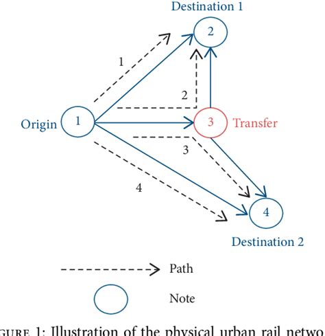 Table 1 From Dynamic Origin Destination Matrix Estimation Based On Urban Rail Transit Afc Data