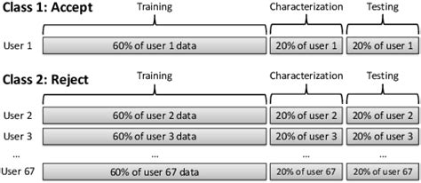 Figure 6 From Active Linguistic Authentication Revisited Real Time Stylometric Evaluation