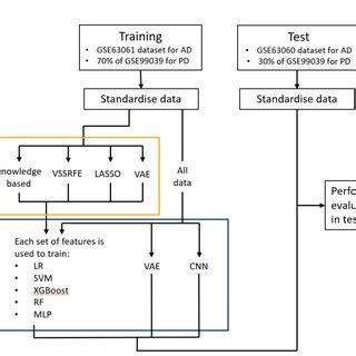 Workflow For Identification Of Blood Biomarkers Training And Test Download Scientific Diagram