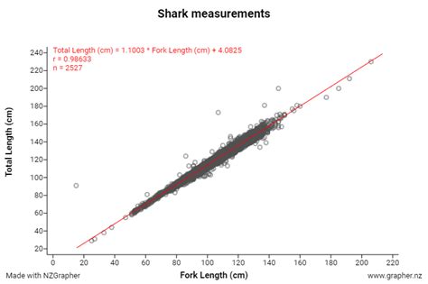 Regression Flashcards For Class 11 Quizizz