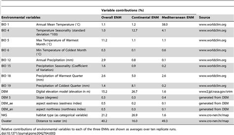 Environmental Variables Used For Fraxinus Angustifolia Enms Based On Download Table