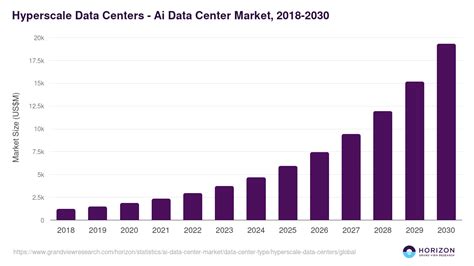 Hyperscale Ai Data Center Market Outlook