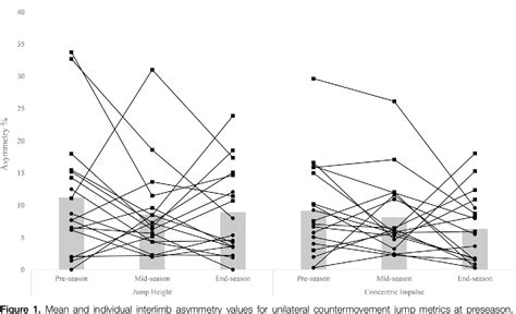 Figure 1 From The Association Between Interlimb Asymmetry And Athletic
