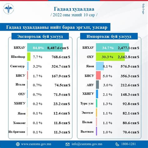 Гадаад худалдааны тэнцэл ашигтай гарчээ