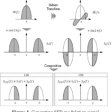 Figure 1 From Proposal Of Single Sideband Modulation Scheme Using Frequency Domain Filtering